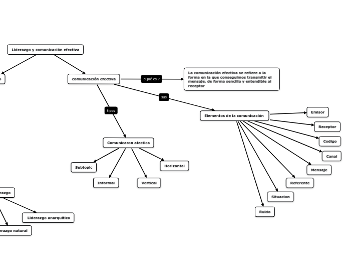 Liderazgo y comunicación efectiva - Mind Map